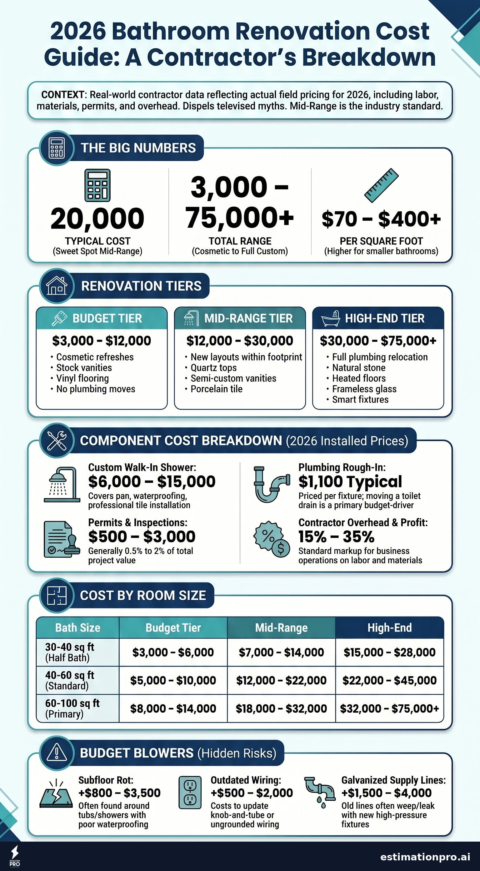 Estimated Cost of Bathroom Renovation: 2026 Guide | EstimationPro AI Blog